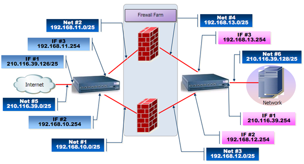 28.FWLB(Firewall Load Balancing)(Alteon L4 Switch) : 네이버 블로그