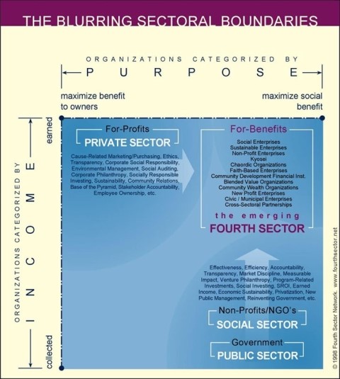 제4섹터 _ The fourth sector : 네이버 블로그