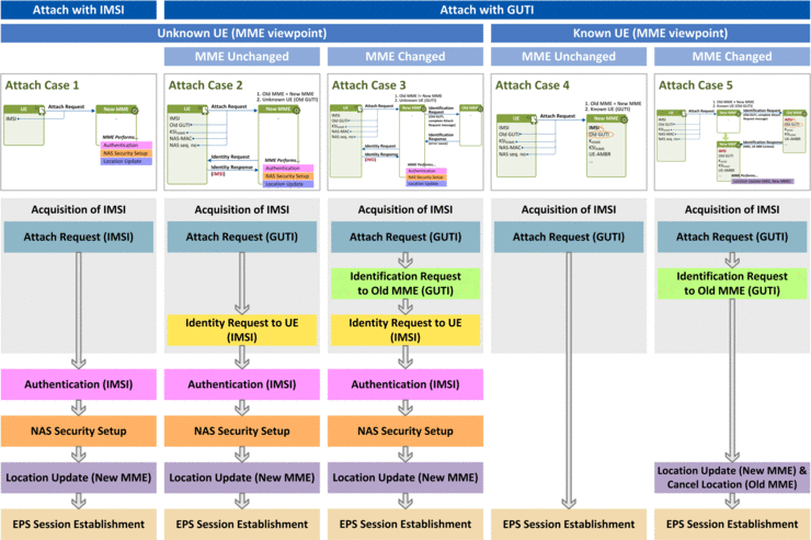 [Mobile] LTE EMM Procedure: 1. Initial Attach for Unknown UE (1편 ...