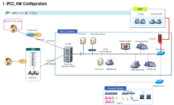 [CTI / IVR / IPCC / 상담원화면 ] CTI, IPCC 구성도 입니다. : 네이버 블로그