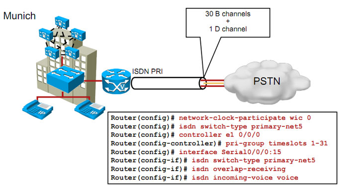 [Voice]15.Voice Ports Configuration : 네이버 블로그