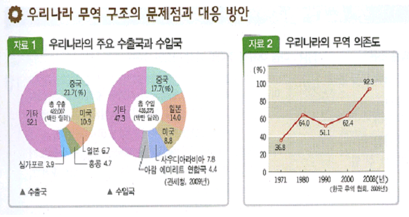우리나라 무역 구조의 문제점과 대응 방안 네이버 블로그