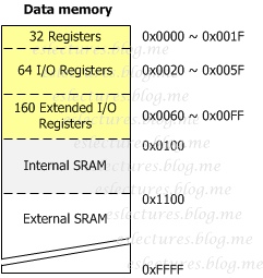 AVR의 메모리 : 네이버 블로그