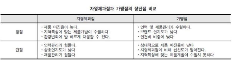 제과점 빵집창업 프랜차이즈 제과점 가맹점으로 창업하기 네이버 블로그