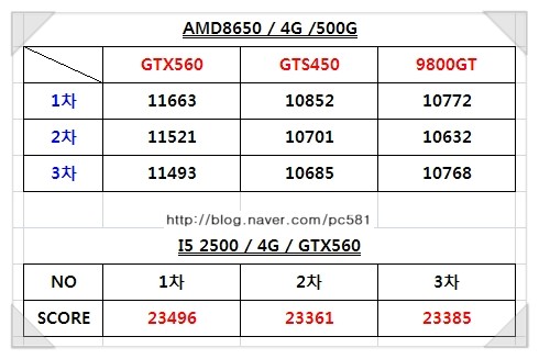 그래픽카드별 3DMARK06 점수 : 네이버 블로그