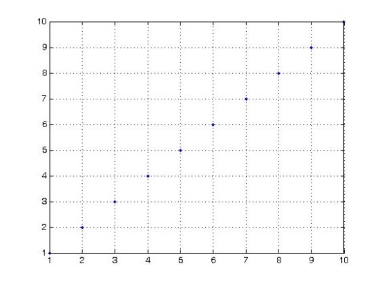 [MATLAB] linspace를 이용하여 쉽게 그래프 그리기 : 네이버 블로그