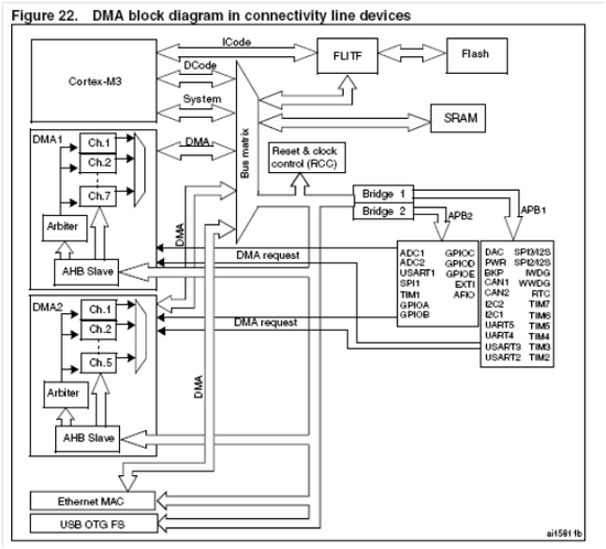[STM32] DMA 관련 : 네이버 블로그