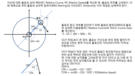 CPA(Closest Point of Approach)/TCPA(Time To CPA) 계산(2/2) : 네이버 블로그