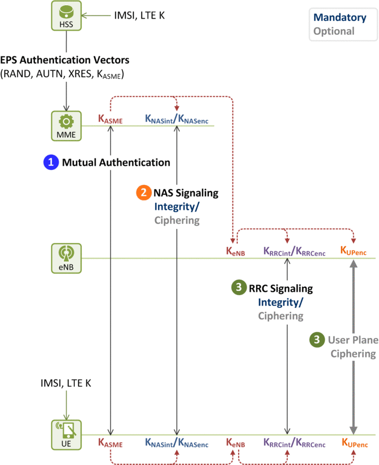 [Mobile] LTE 인증(EPS-AKA)과 무선구간 보안(Security) : 네이버 블로그