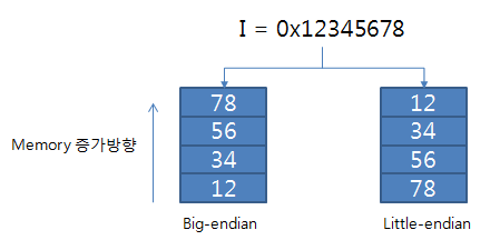[Endian 문제] byte ordering과 bit ordering : 네이버 블로그