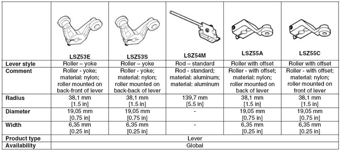 Honeywell BXA3K 하니웰 Limit Switch 소개 : 네이버 블로그