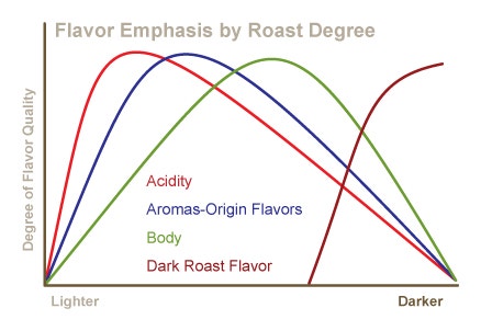 Roasted Coffee and Degree of Roast Color By Staff : 네이버 블로그