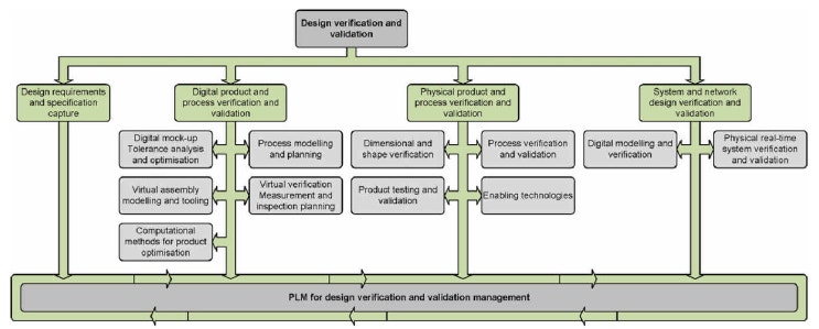 설계 검증과 확인(Design Verification and Validation) : 네이버 블로그