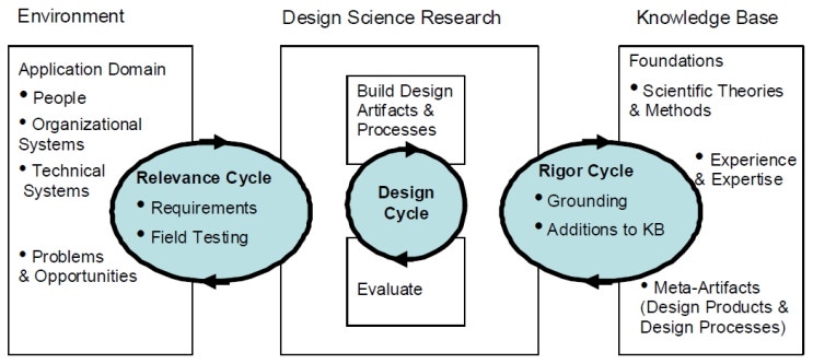 Design Science Research : 네이버 블로그
