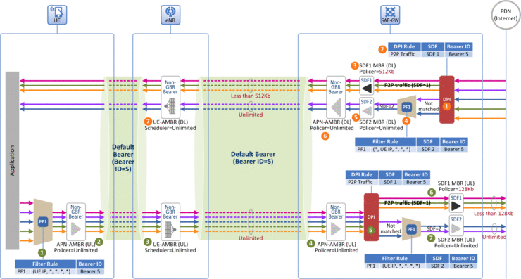 [Mobile] LTE QoS (3편: 실전편) - LTE QoS를 이용한 P2P 트래픽 제어 방안 : 네이버 블로그