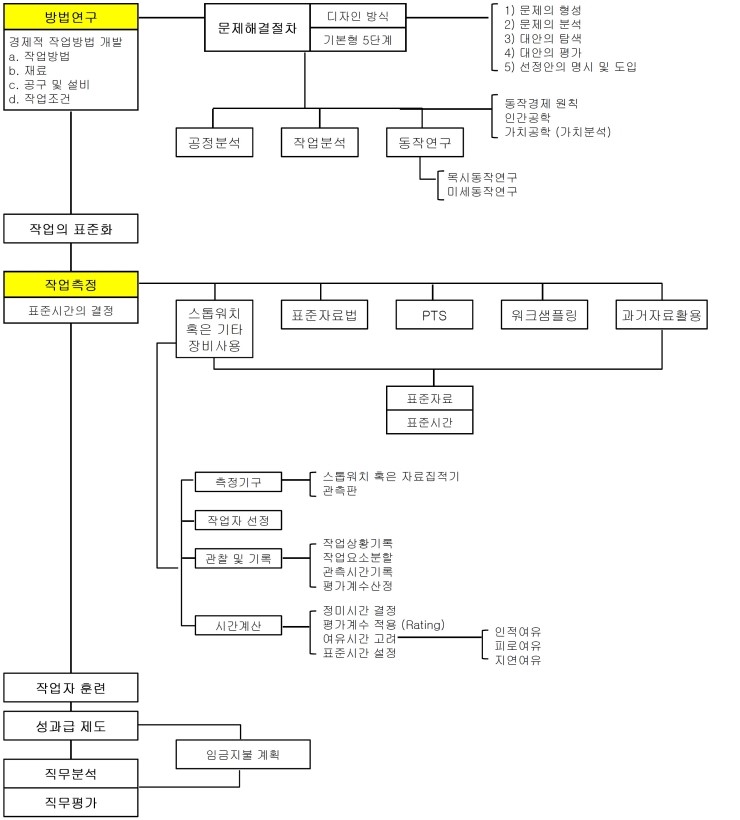 공장관리기술사 강의실 14 방법연구와 작업측정 기초개념 네이버 블로그