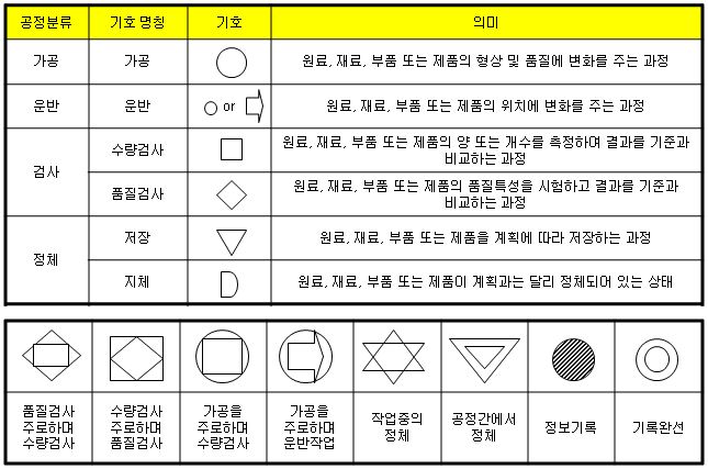 공장관리기술사 강의실 16 방법연구공정분석도구 및 종류 네이버 블로그