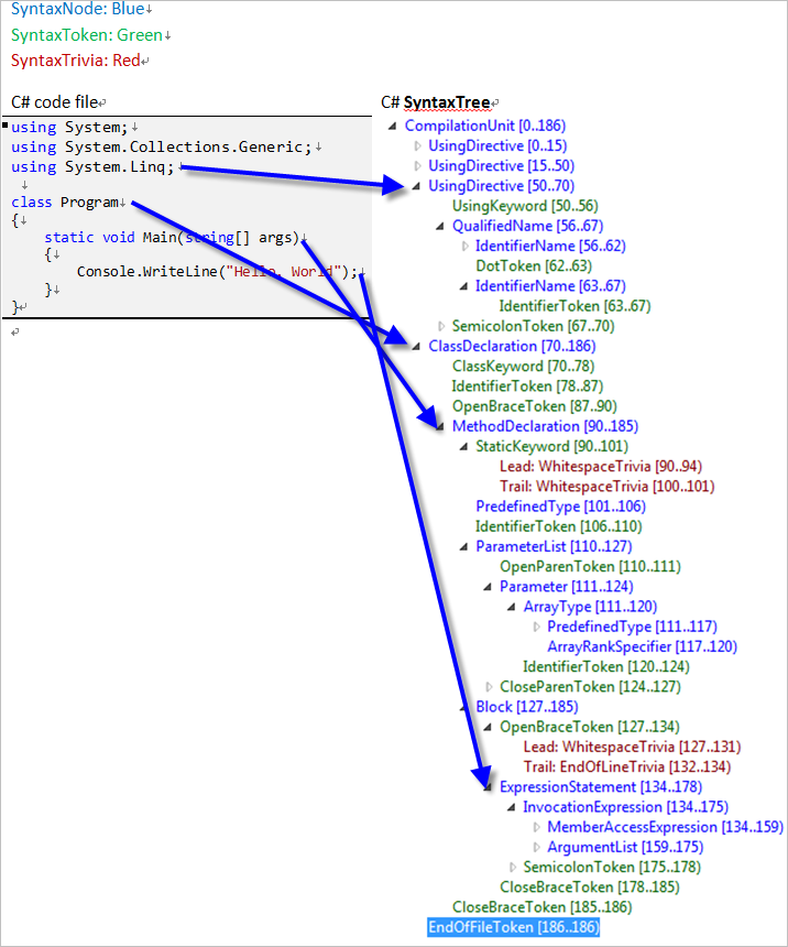 Roslyn 맛보기 - Syntax Analysis (Roslyn Syntax API) : 네이버 블로그