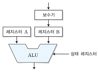 연산장치(ALU) : 네이버 블로그
