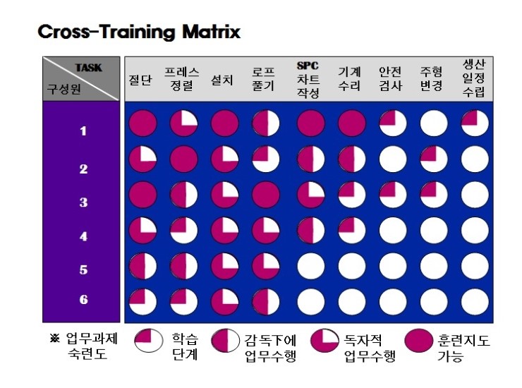 다기능화, Cross Training Matrix : 네이버 블로그