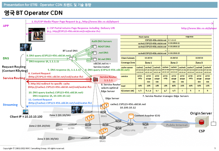 [Contents Networking] 영국 BT Operator CDN Workflow (Cisco 솔루션) : 네이버 블로그