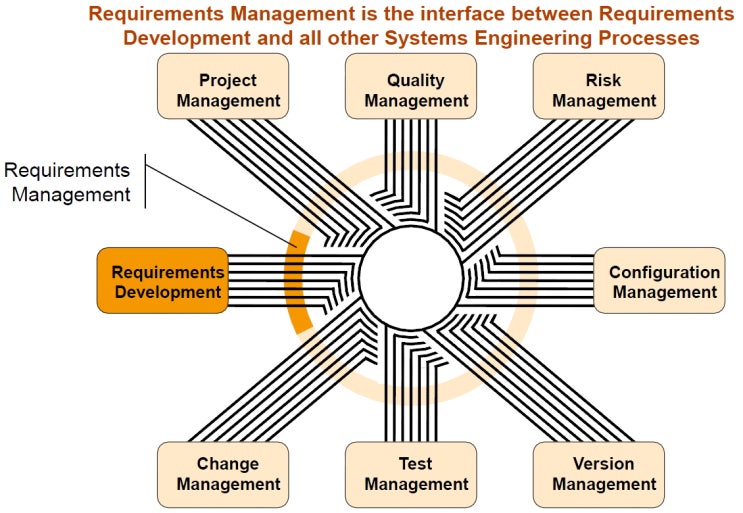 Colin Hood외, Requirements Management: The Interface Between ...