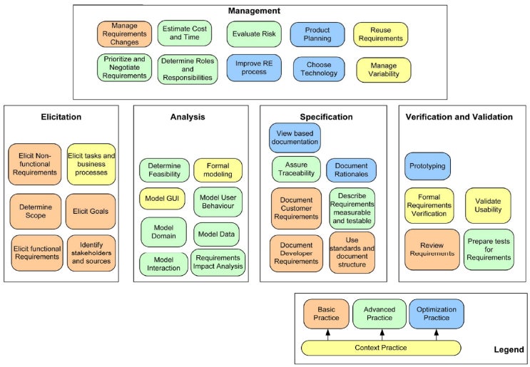 ReqMan - Framework of Requirements Management : 네이버 블로그