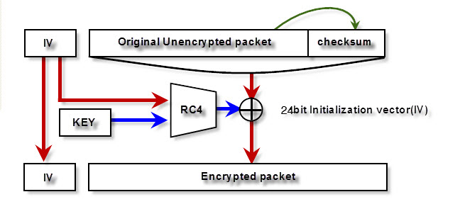 [Wireless Security] 무선 네트워크 암호화 WEP(Wired Equivalent Privacy) : 네이버 블로그