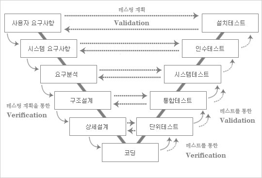 [SW공학] 시스템 검증과 테스트를 중시하는 V 모델 : 네이버 블로그