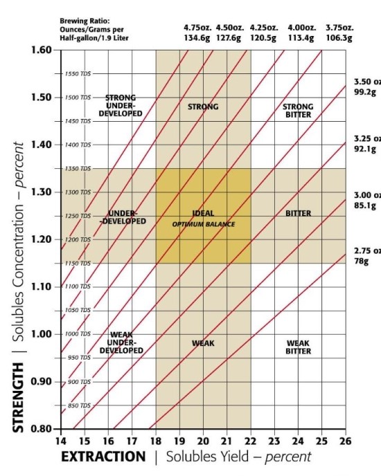 coffee brewing control chart/Coffee 추출 관리도 : 네이버 블로그