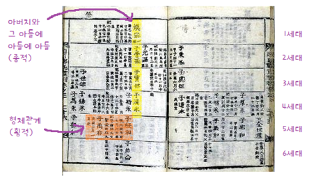 한국학. 인물에 대해 알아보기: 족보류 : 네이버 블로그