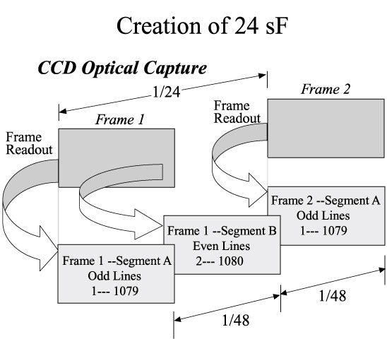 PsF(Progressive, Segmented Frames) - ITU명칭 : 네이버 블로그