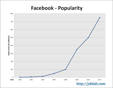 페이스북의 탄생과 성장, 그리고 페이스북의 기업가치 : 네이버 블로그