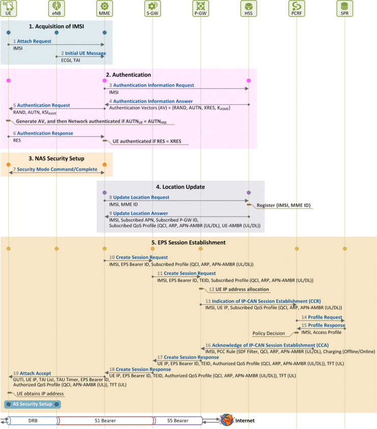 [Mobile] LTE Initial Attach Procedure (LTE 초기접속 호 흐름) : 네이버 블로그