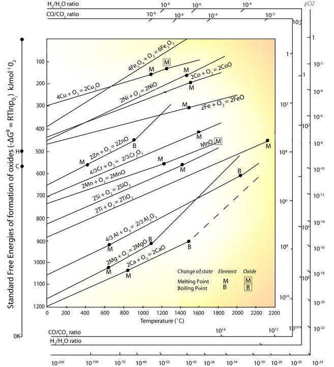 이번주 계획은 Ellingham Diagrams~! : 네이버 블로그