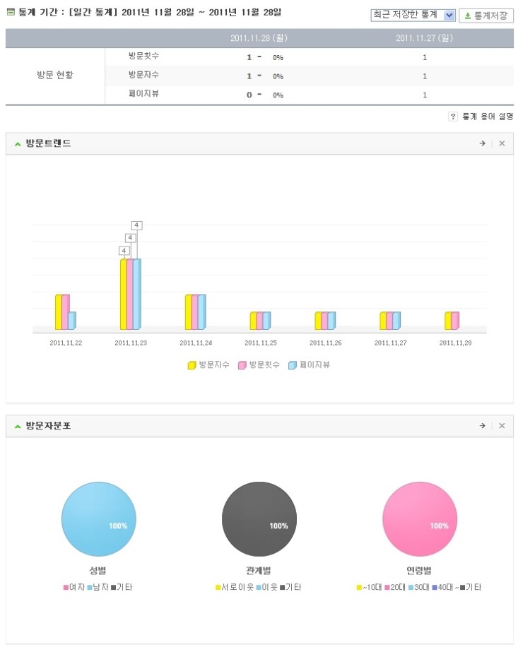 super shin studio 블로그 통계를 통해서 살펴 본 네이버 블로그 운영하기 : 네이버 블로그