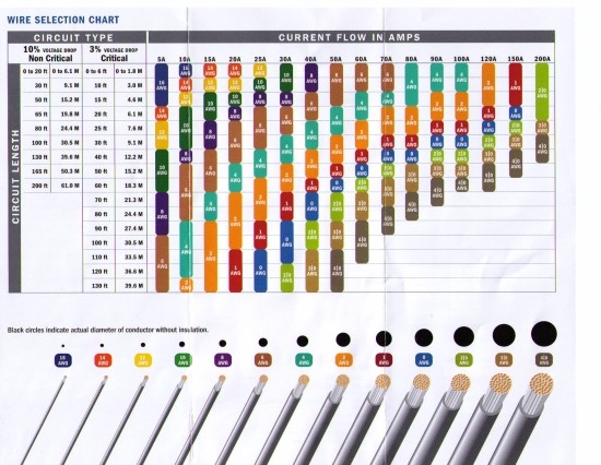 Wire Selection Chart : 크기/길어별 전압 손실 : 네이버 블로그