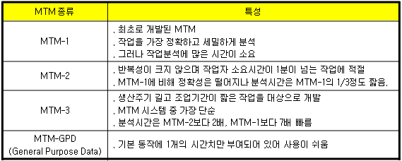 공장관리기술사 강의실 [27 : MTM (Method Time Measurement)법 ] : 네이버 블로그