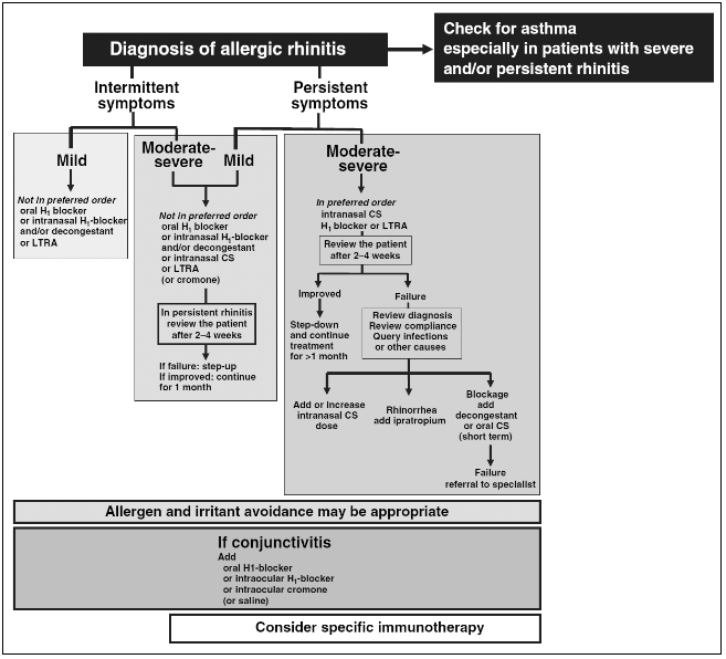 알레르기비염 치료 지침. ARIA guideline. : 네이버 블로그