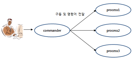 [Linux/IPC] 메시지 큐(message queue) 이용하기 : 네이버 블로그