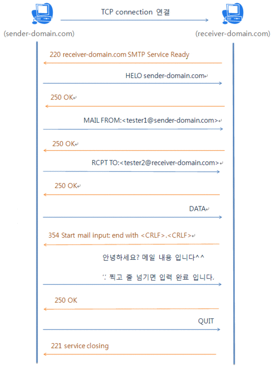 SMTP (Simple Mail Transfer Protocol) : 네이버 블로그