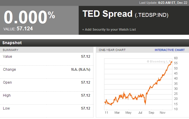 자주가는곳 13 - TED SPREAD, LIBOR-OIS SPREAD - 블룸버그 통신 : 네이버 블로그