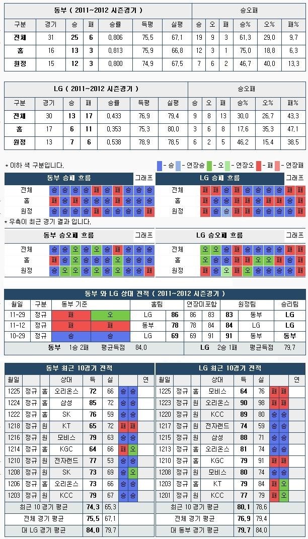 12월29일 축구 12/28 [KBL] 동부 vs LG 12월29일 농구 12월29일 하키 : 네이버 블로그