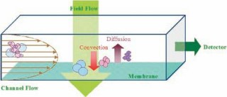 Field-Flow Fractionation의 종류는? : 네이버 블로그