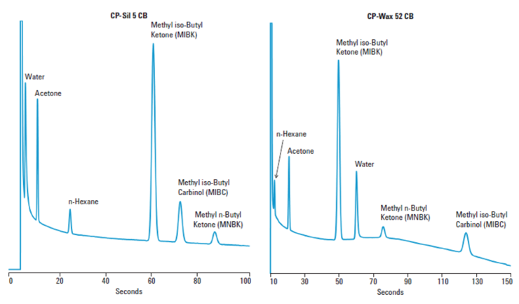 Micro GC를 이용한 Acetone, n-Hexane, MIBK, MNBK, MIBC의 분석 : 네이버 블로그