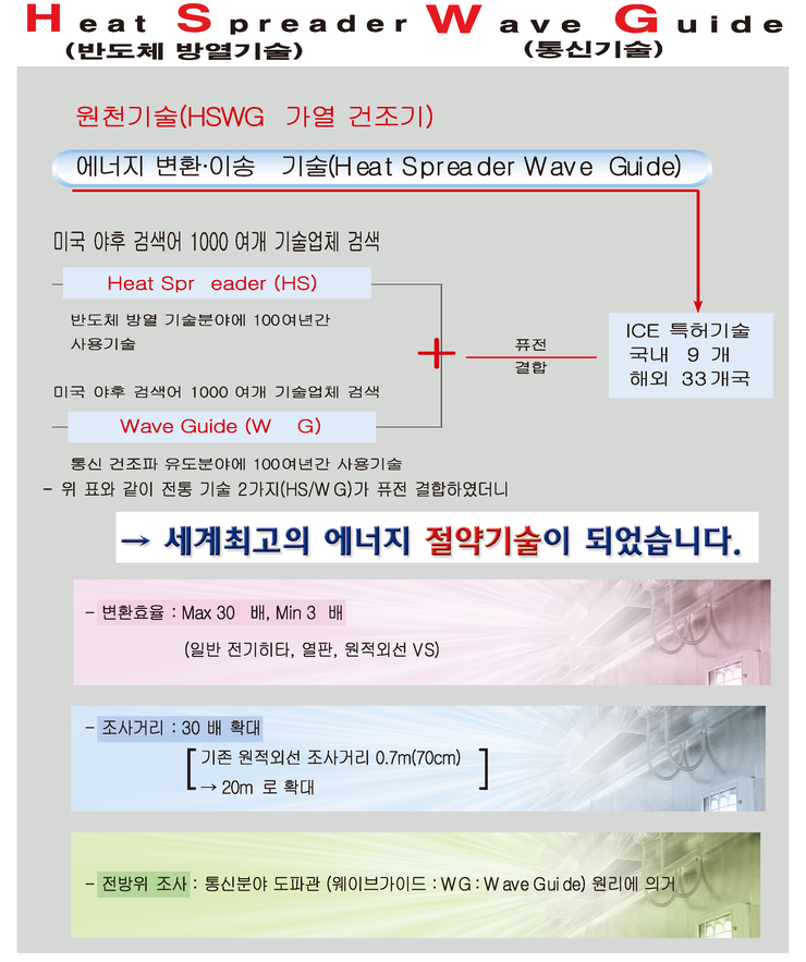HSWG 원적외선 건조기 원천기술 - 원적외선 웨이브가이드(도파관) : 네이버 블로그