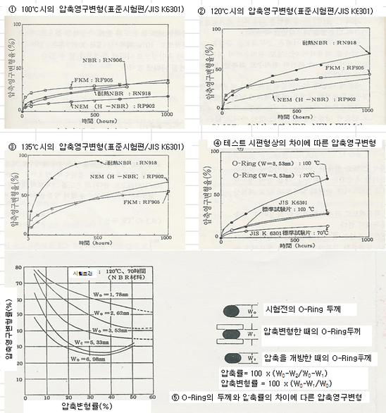 3. Packing의 내열성(Packing 재질 : NBR/HNBR/FKM) SAKAGAMI PACKING 사카가미 패킹 ...
