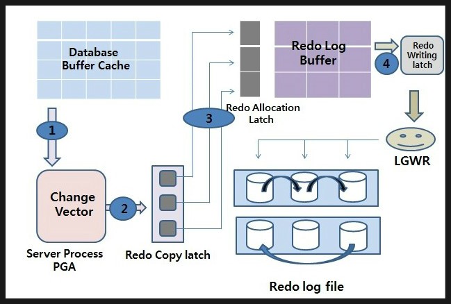 Redo log 장애 - redo log의 생성 및 기록 원리 1 : 네이버 블로그