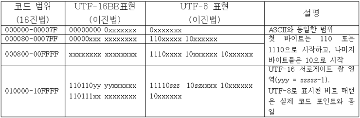 UTF-8 encoding : 네이버 블로그