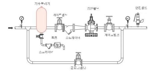 스팀 배관 성능을 위한 기수분리기 및 설비조건 네이버 블로그